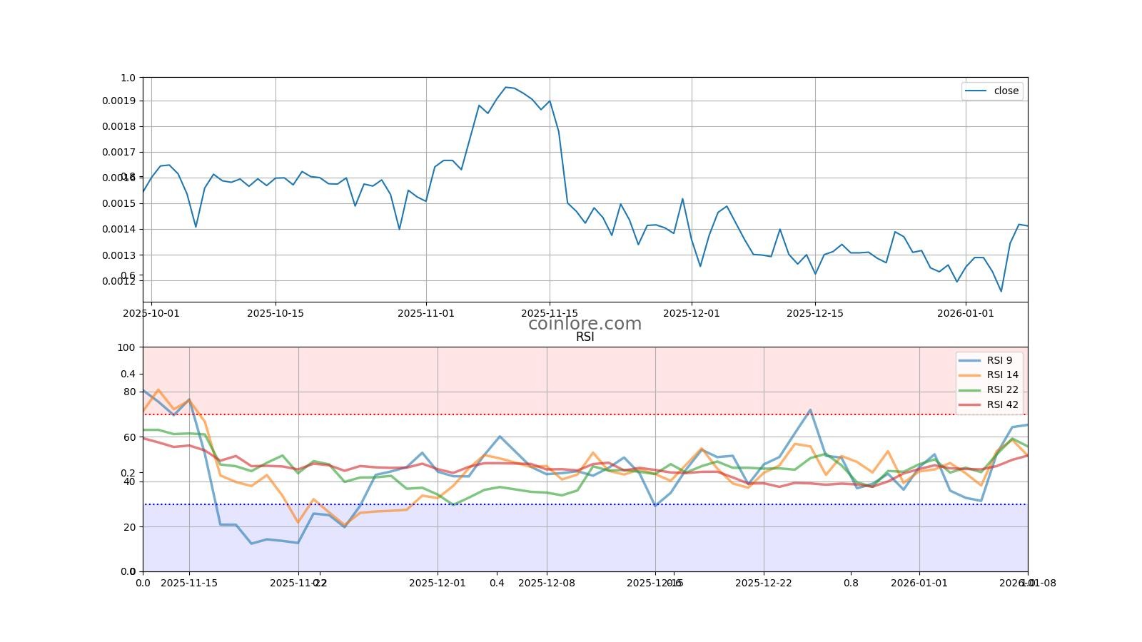 Divi RSI indicator