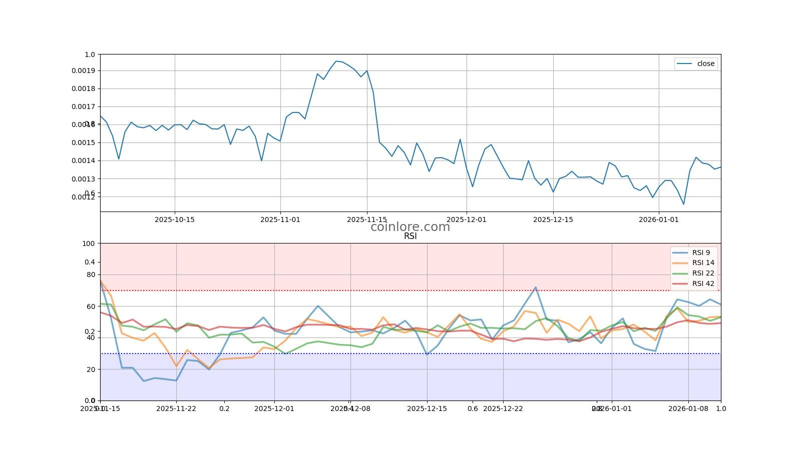 Divi RSI indicator