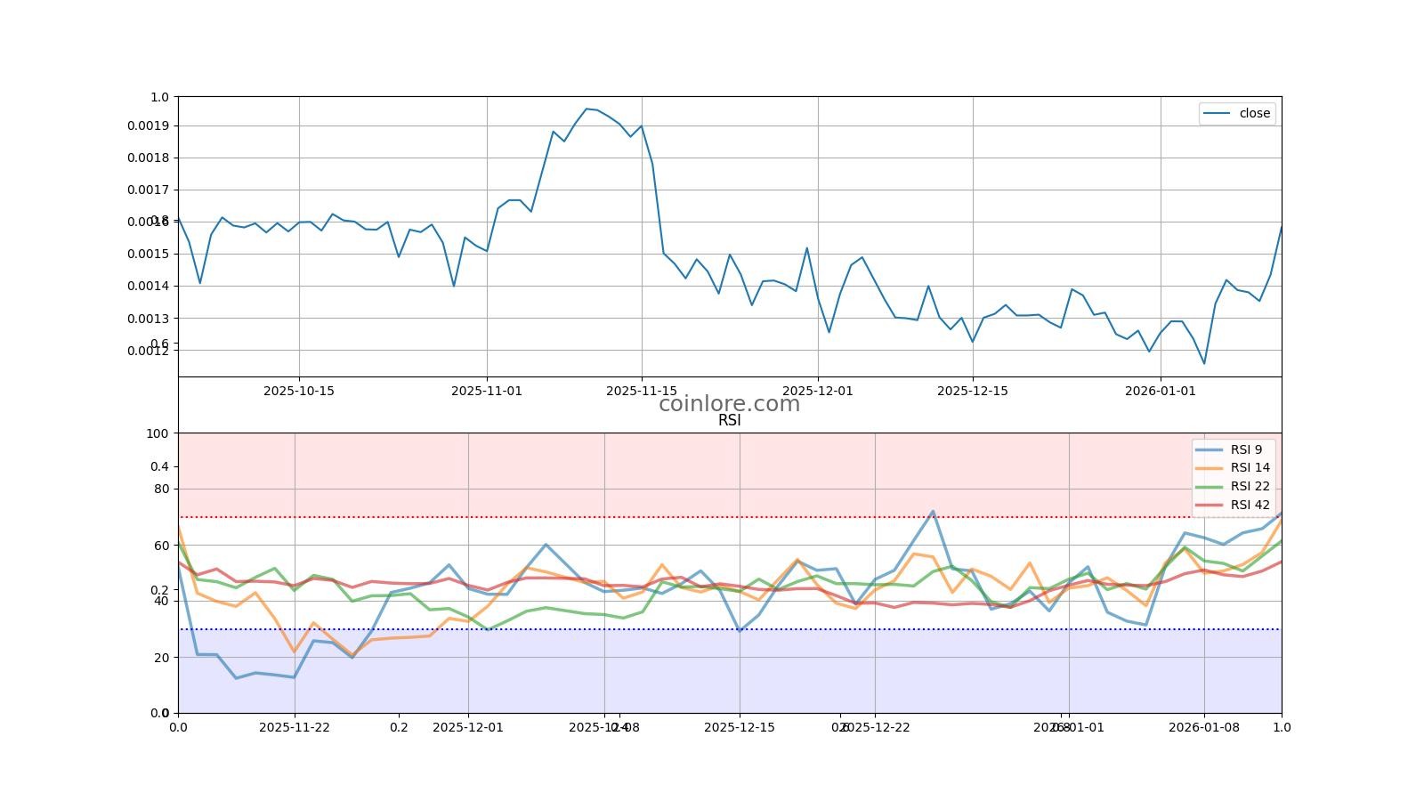 Divi RSI indicator