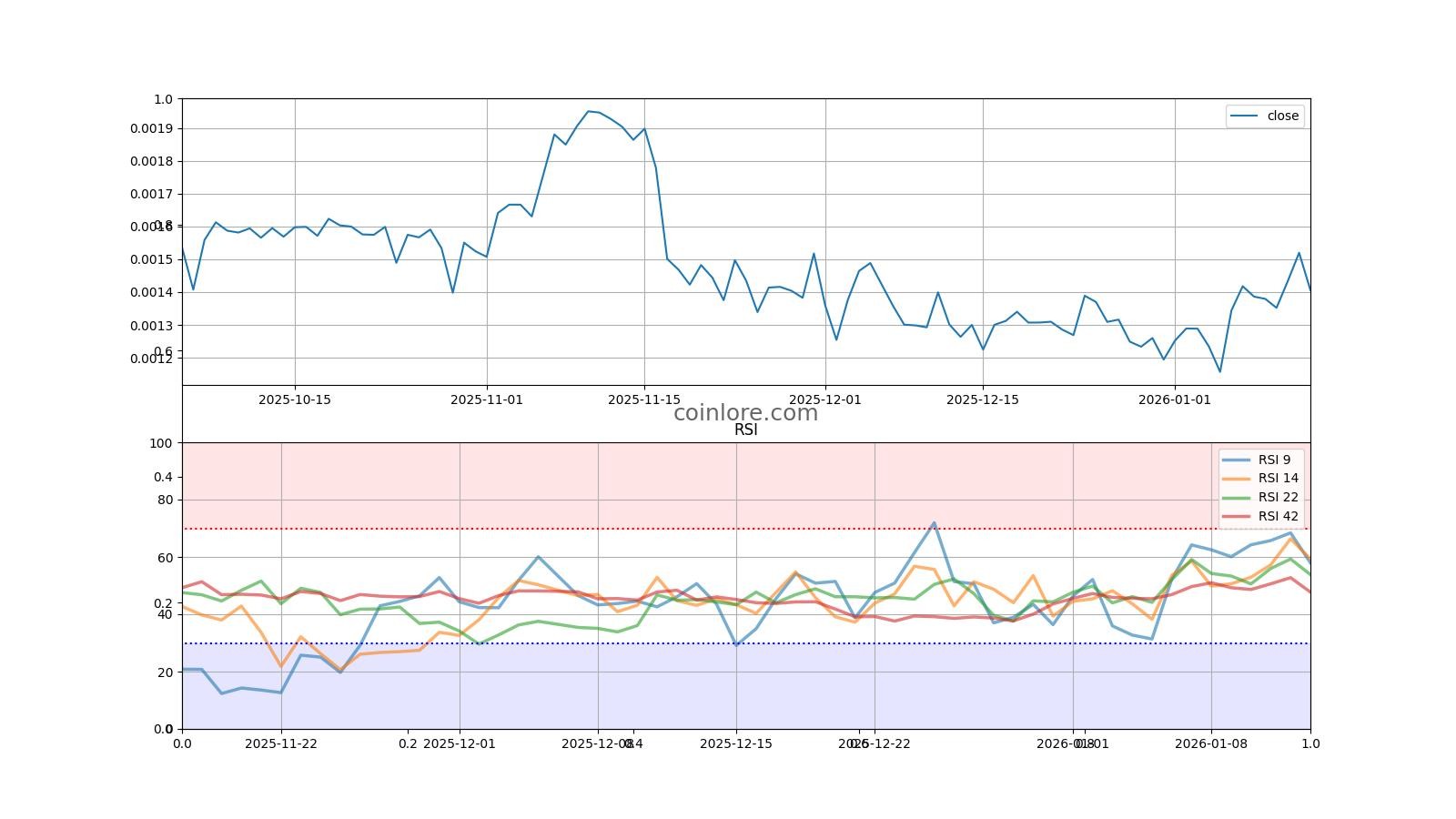 Divi RSI indicator