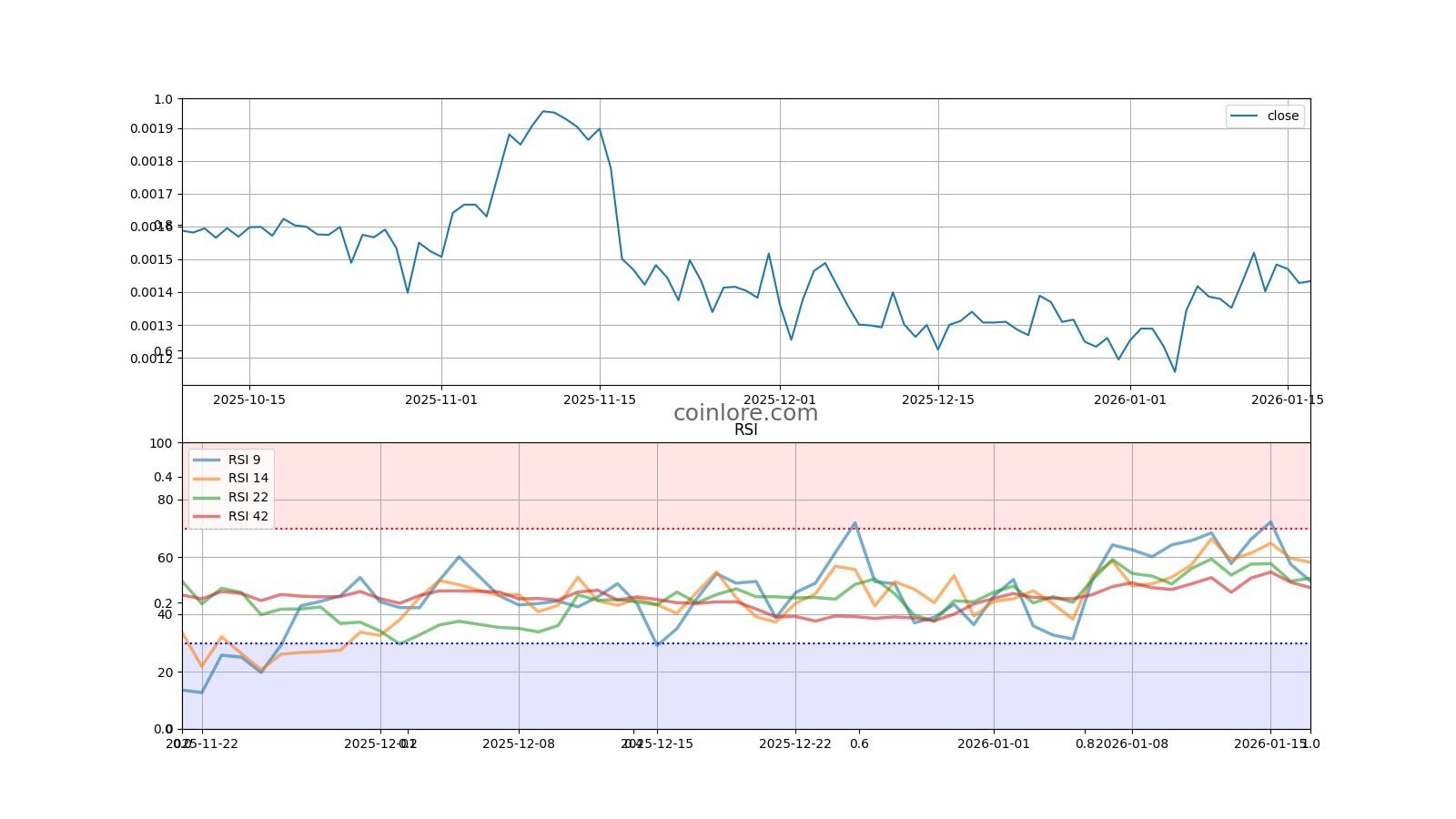 Divi RSI indicator