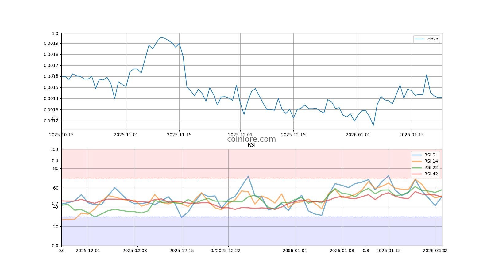 Divi RSI indicator