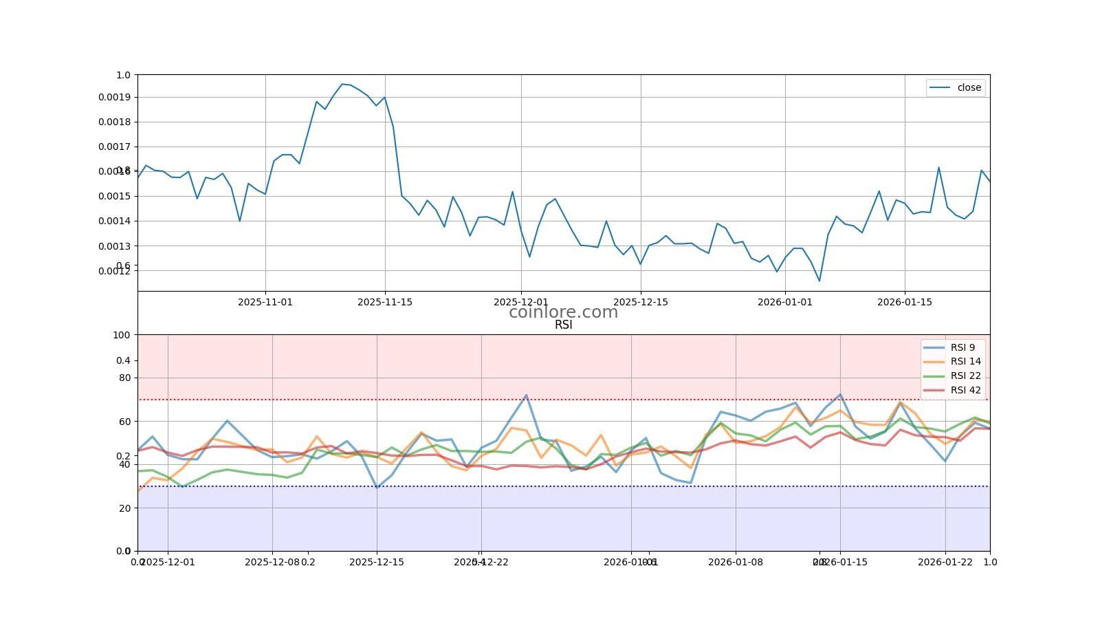 Divi RSI indicator