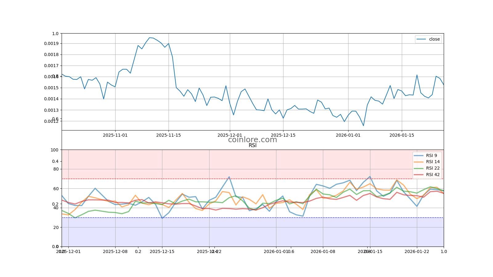 Divi RSI indicator