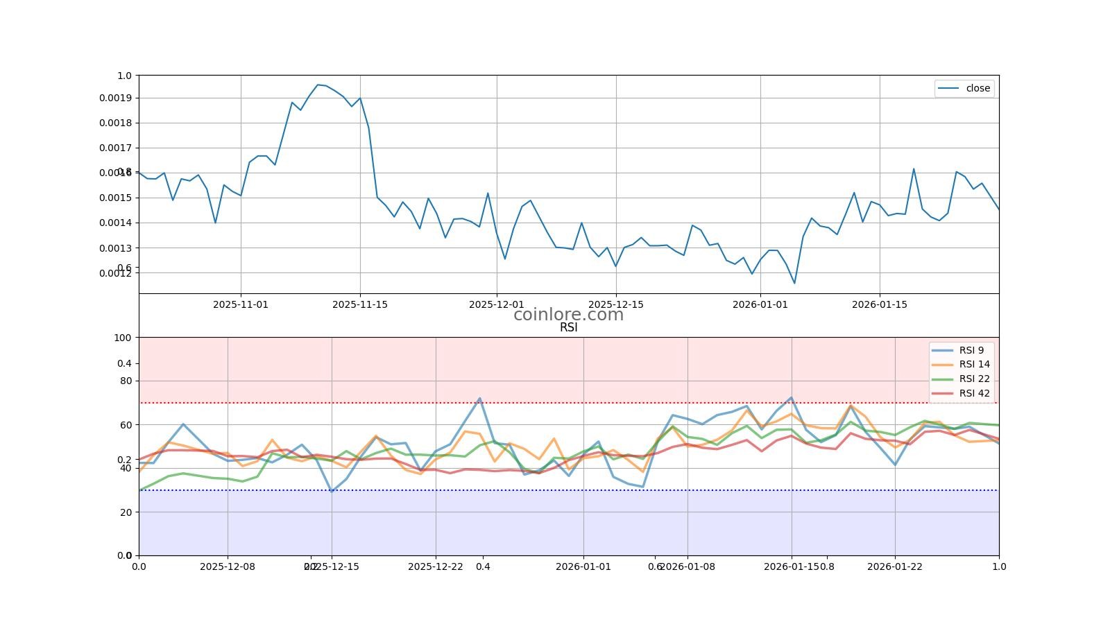Divi RSI indicator