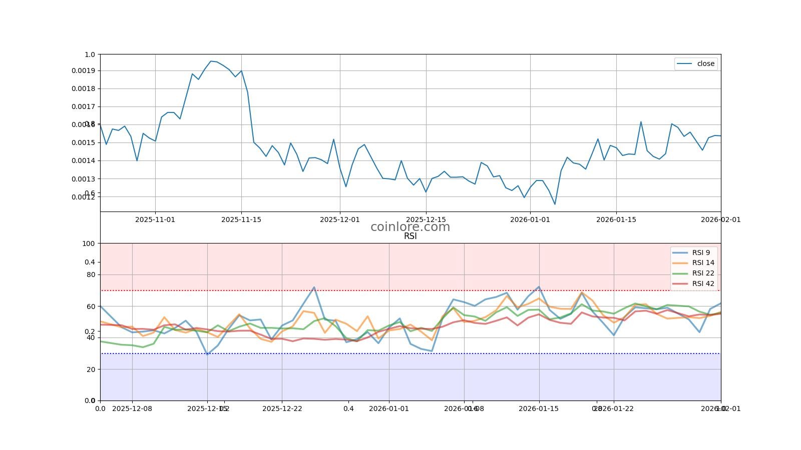 Divi RSI indicator