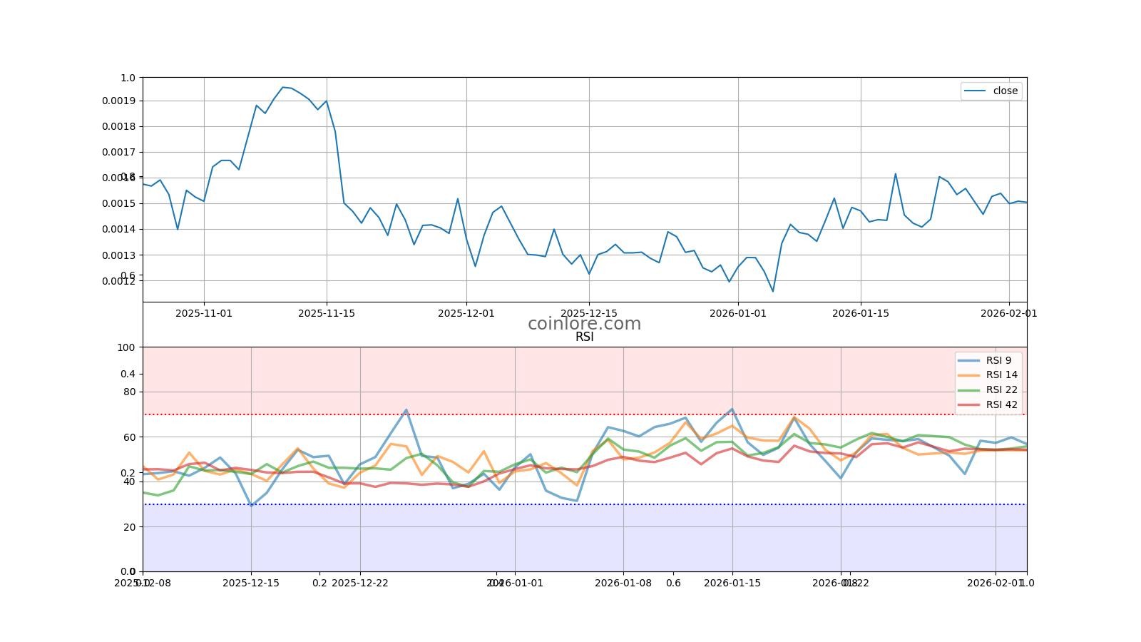 Divi RSI indicator