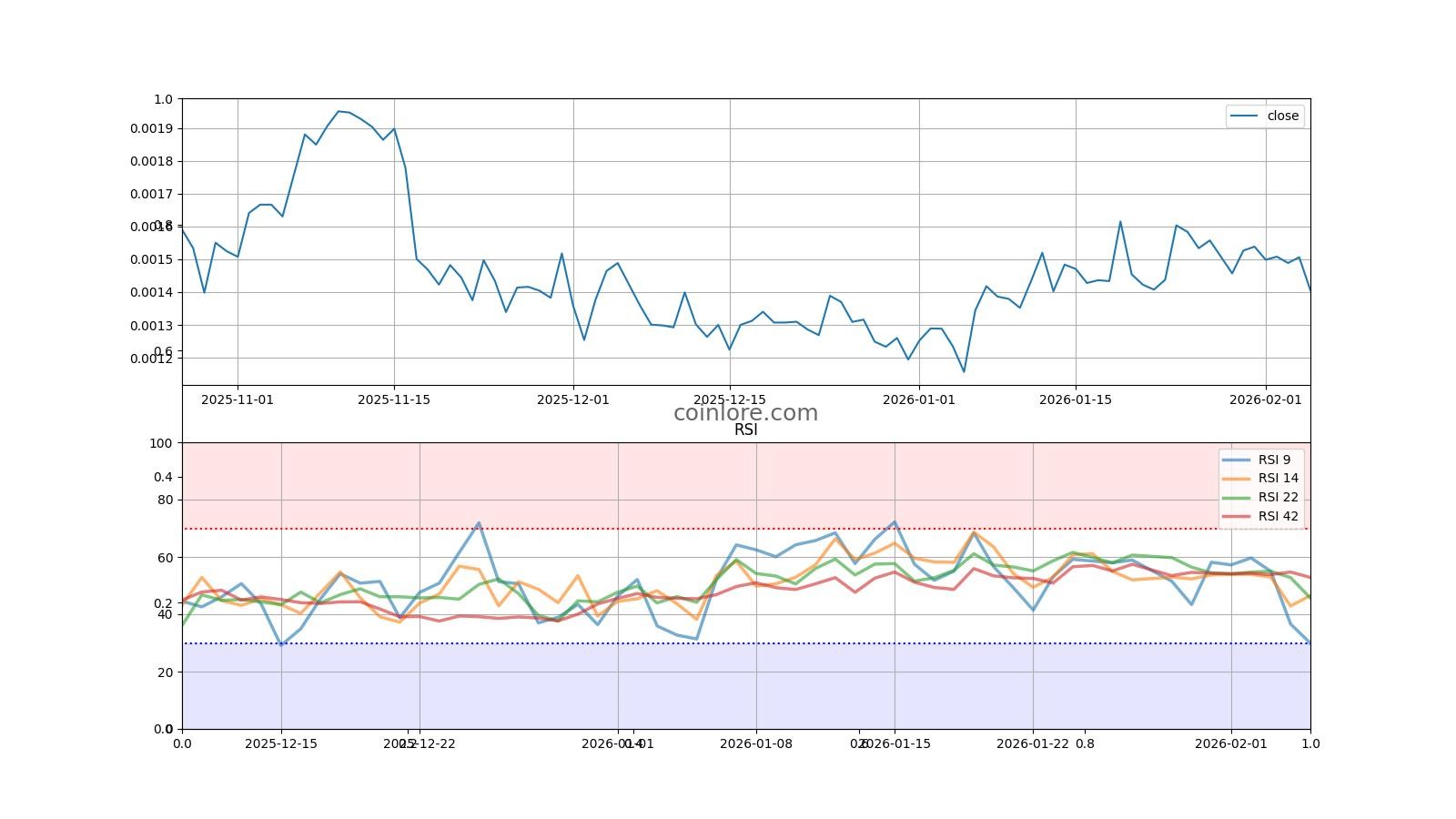 Divi RSI indicator