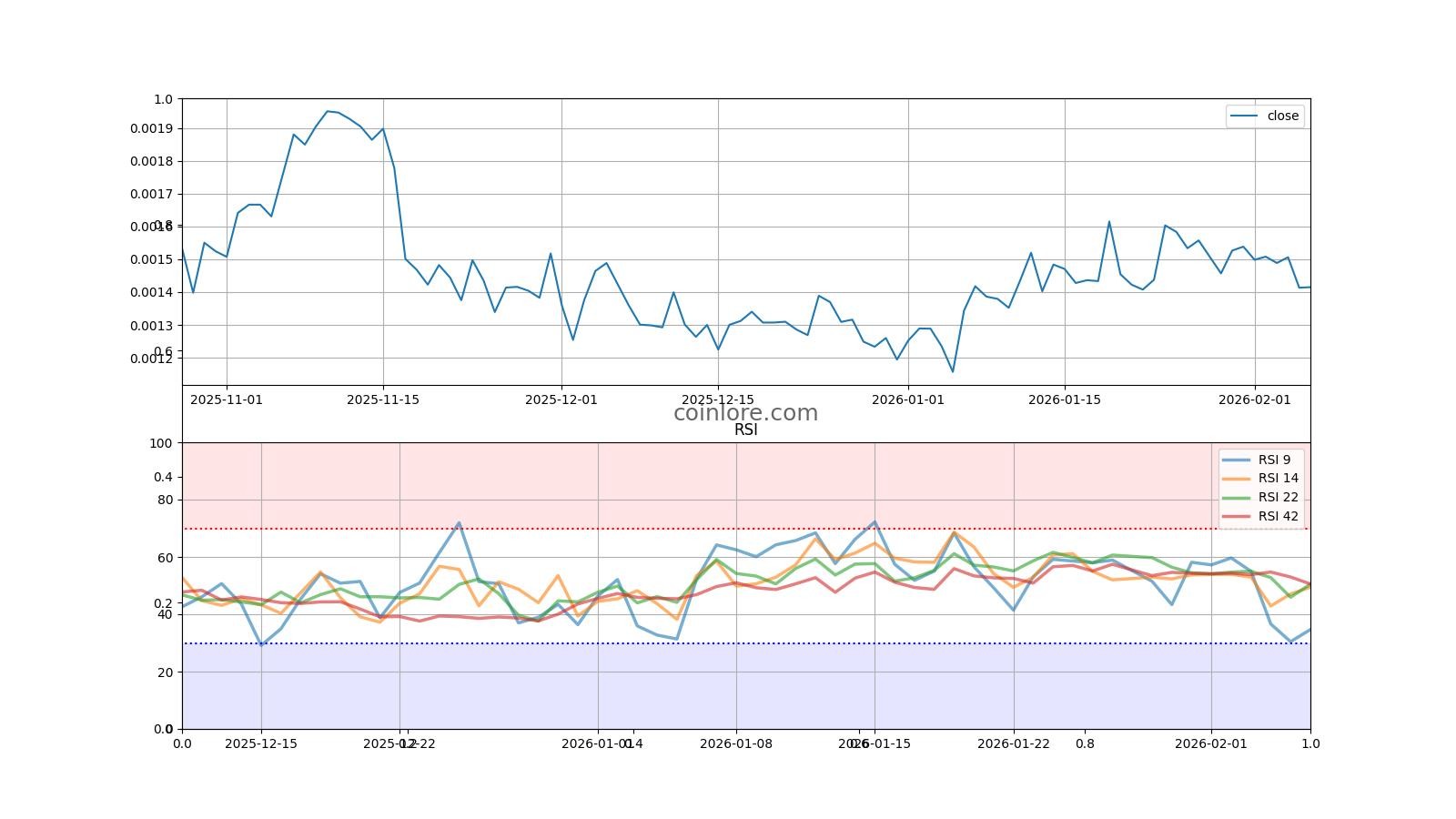 Divi RSI indicator