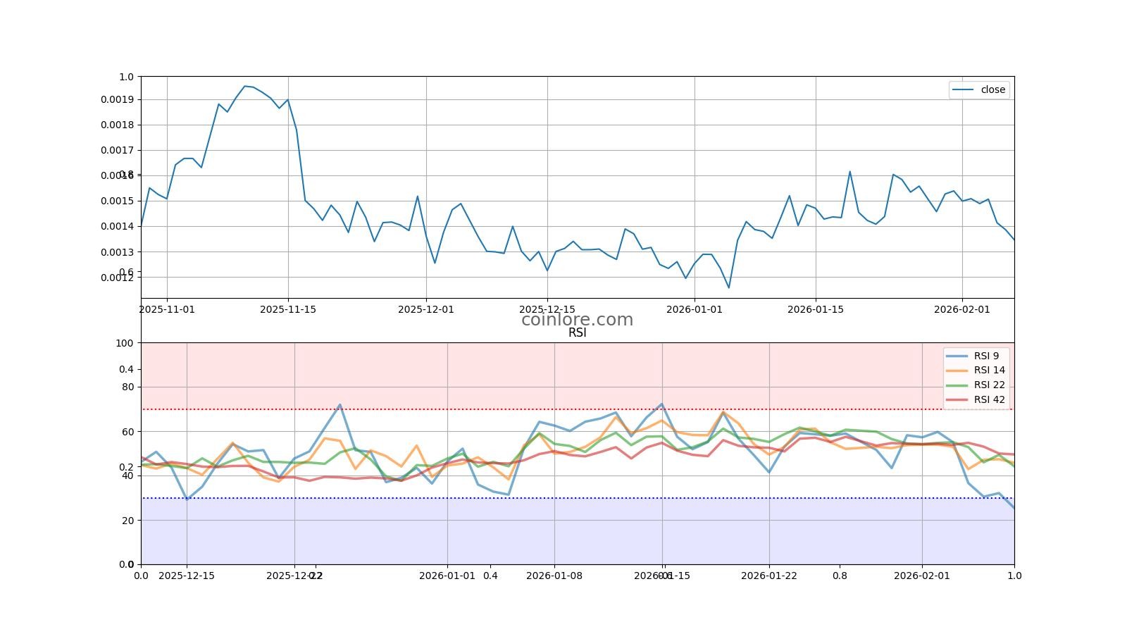 Divi RSI indicator