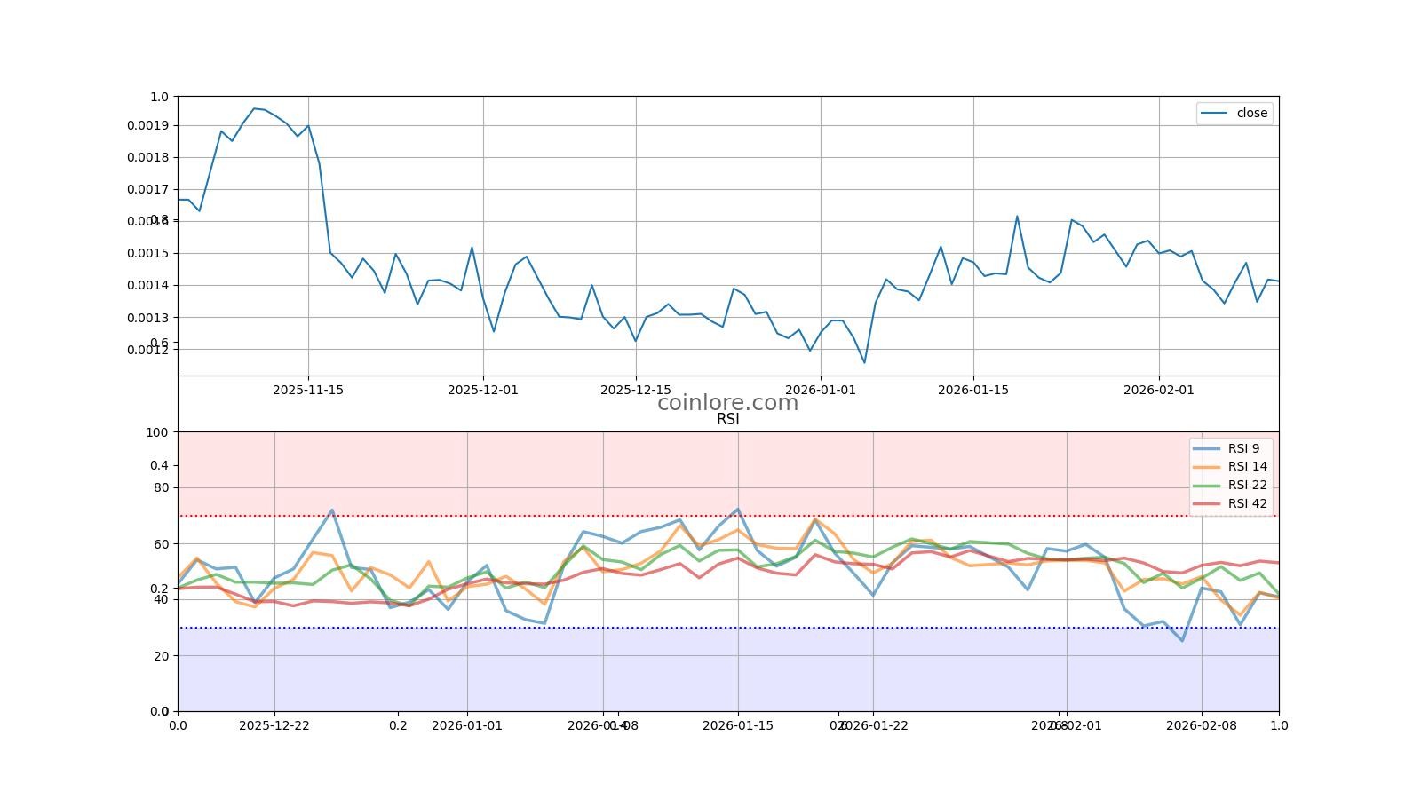 Divi RSI indicator