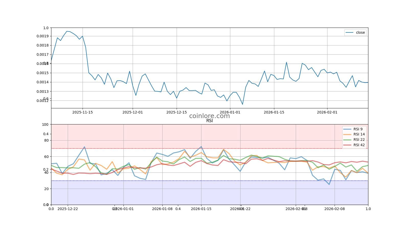 Divi RSI indicator