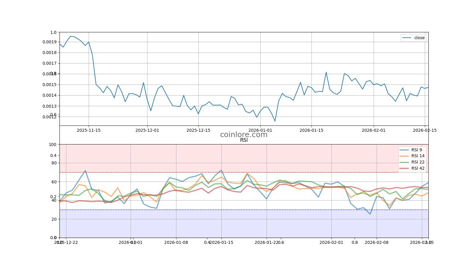 Divi RSI indicator