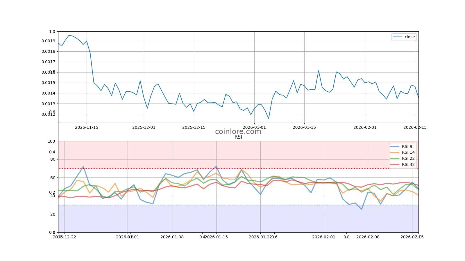 Divi RSI indicator