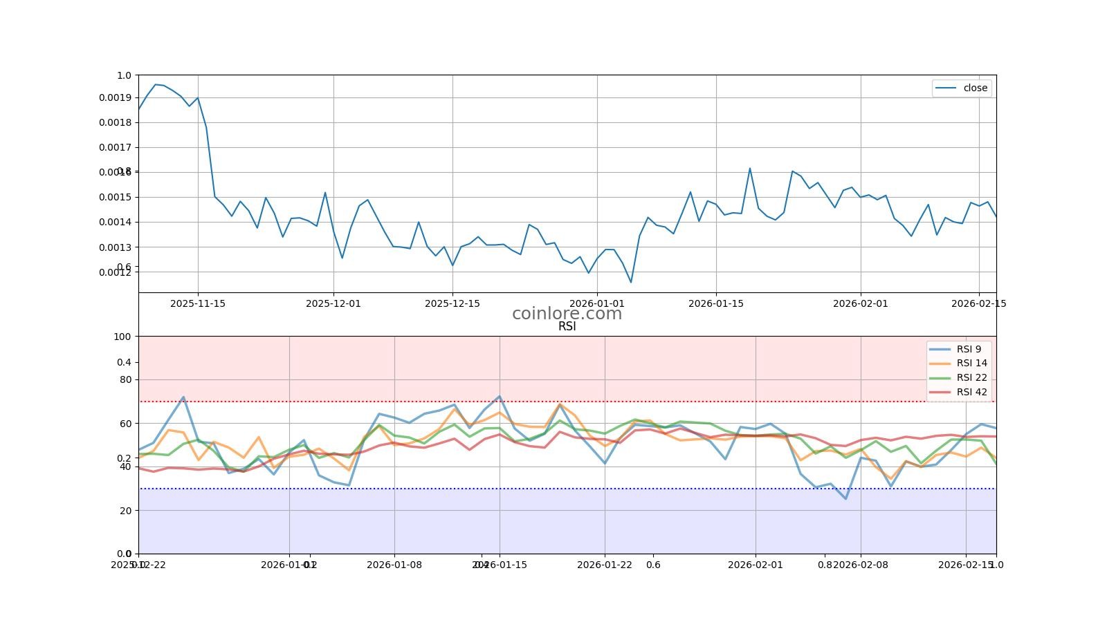 Divi RSI indicator