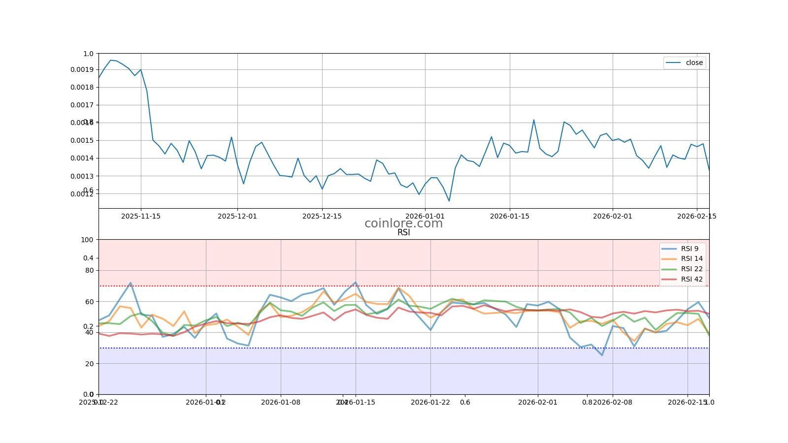 Divi RSI indicator