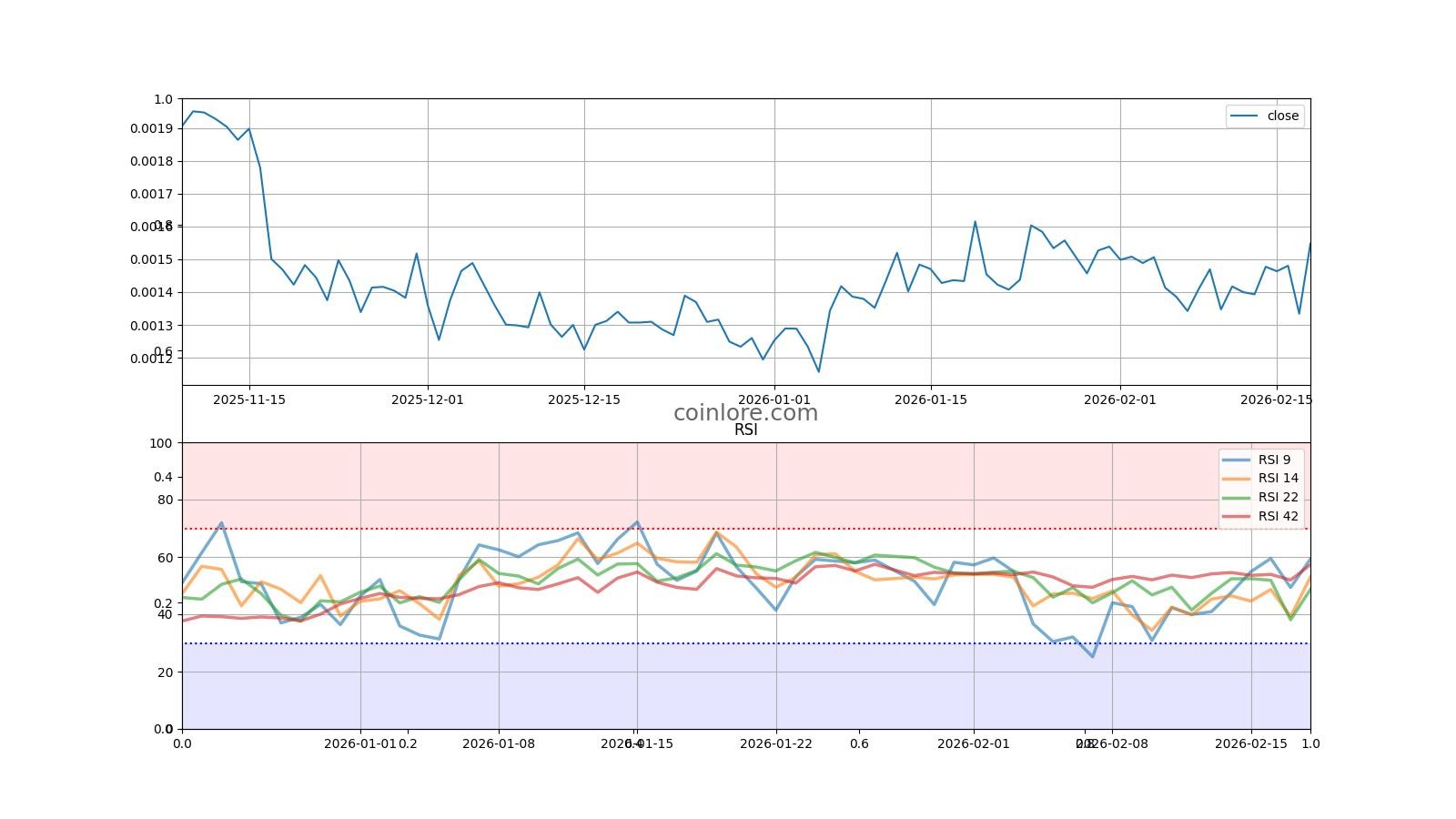 Divi RSI indicator