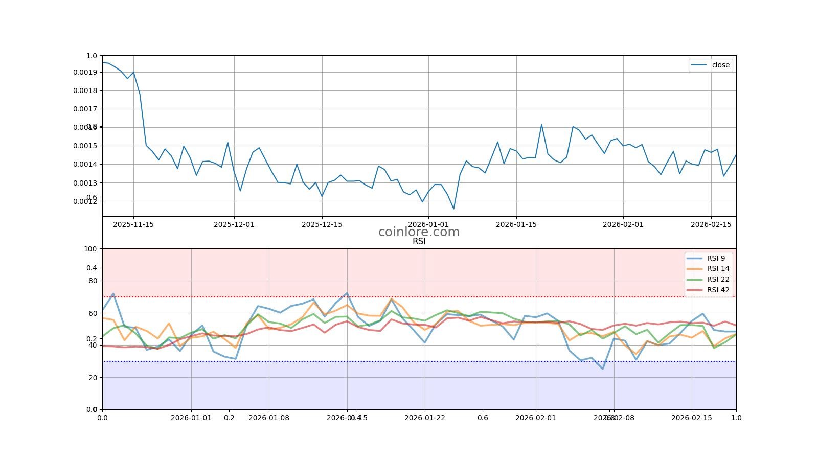 Divi RSI indicator