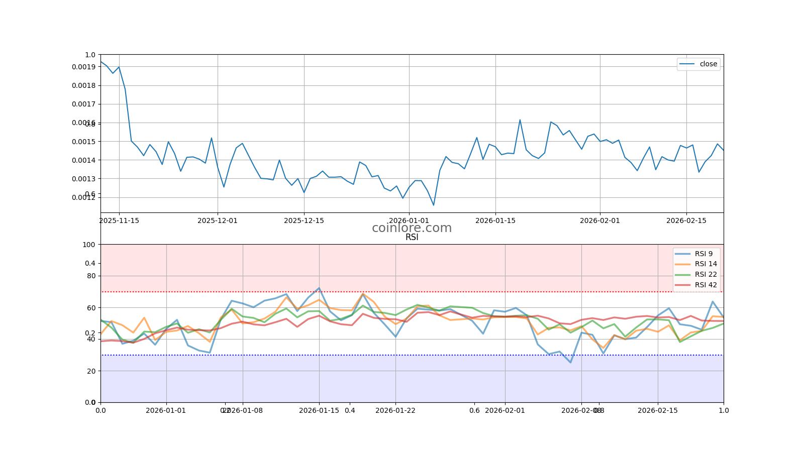 Divi RSI indicator