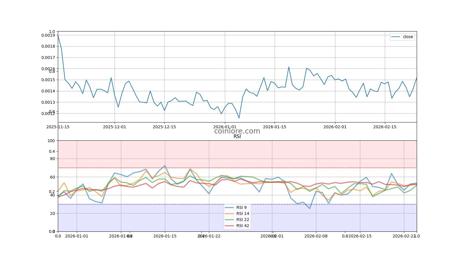 Divi RSI indicator