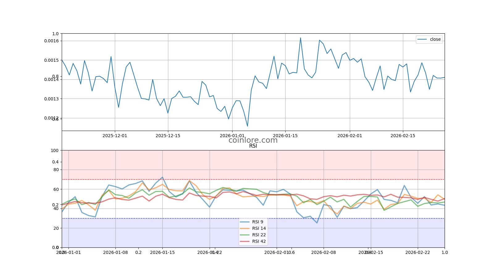 Divi RSI indicator