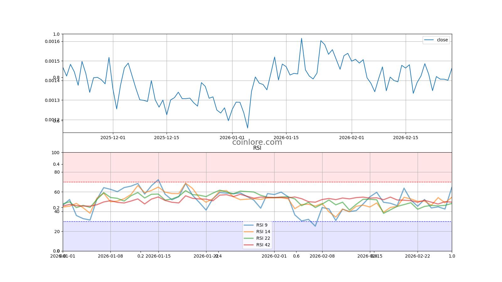 Divi RSI indicator