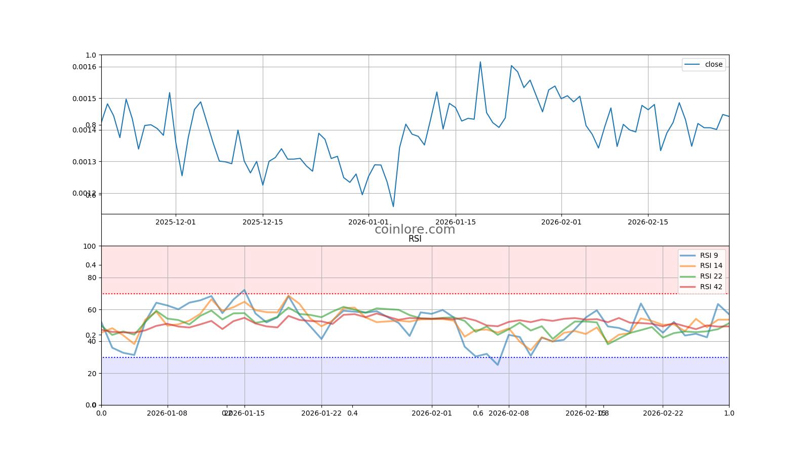 Divi RSI indicator