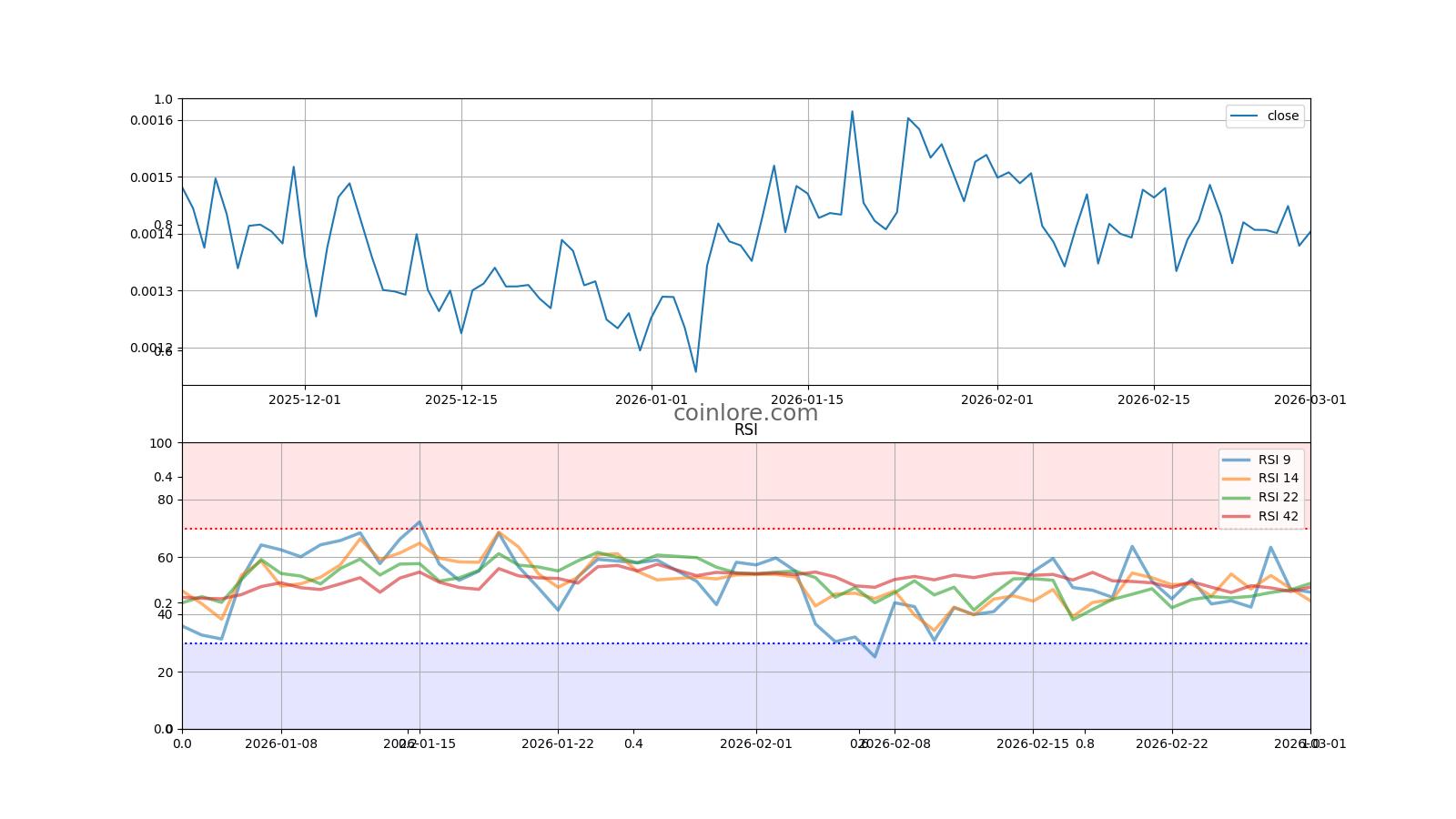 Divi RSI indicator