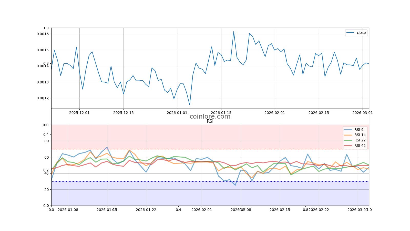 Divi RSI indicator