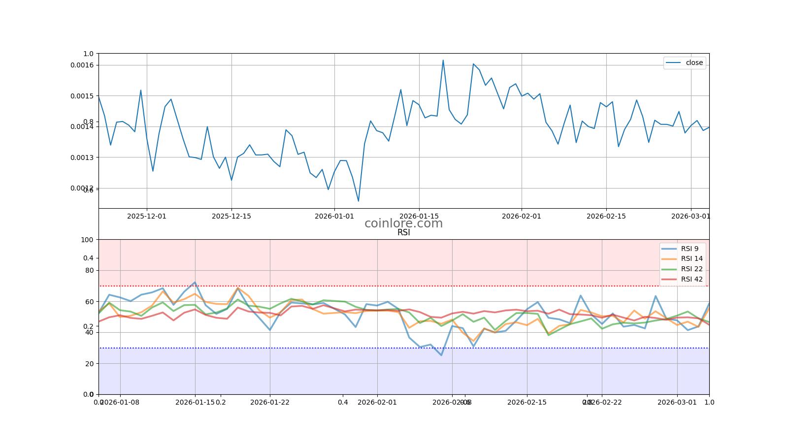 Divi RSI indicator