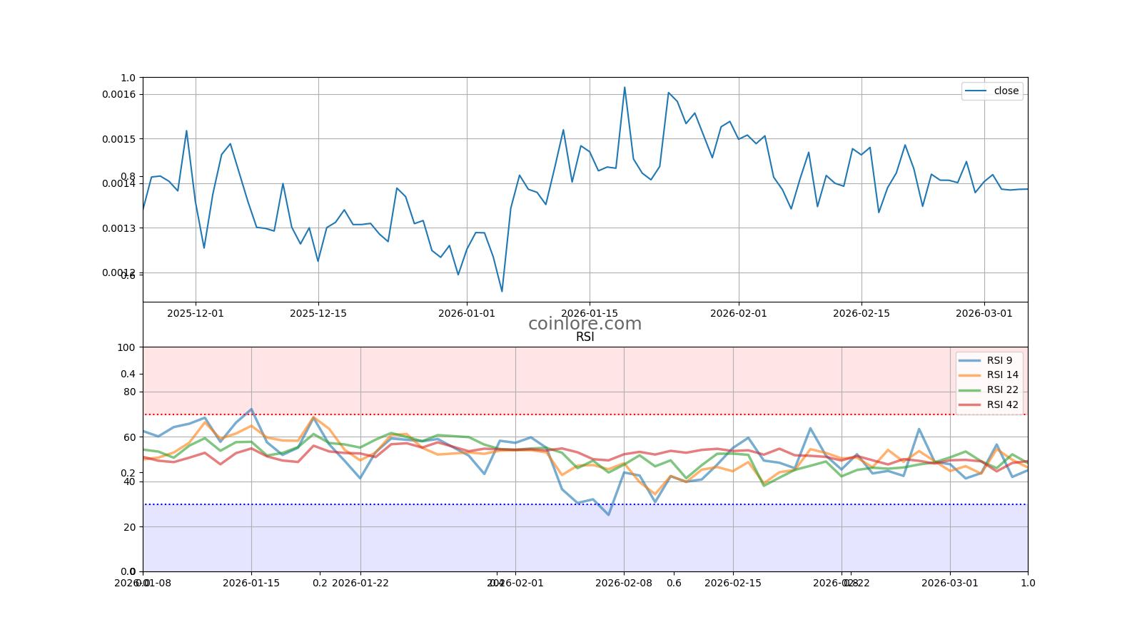 Divi RSI indicator
