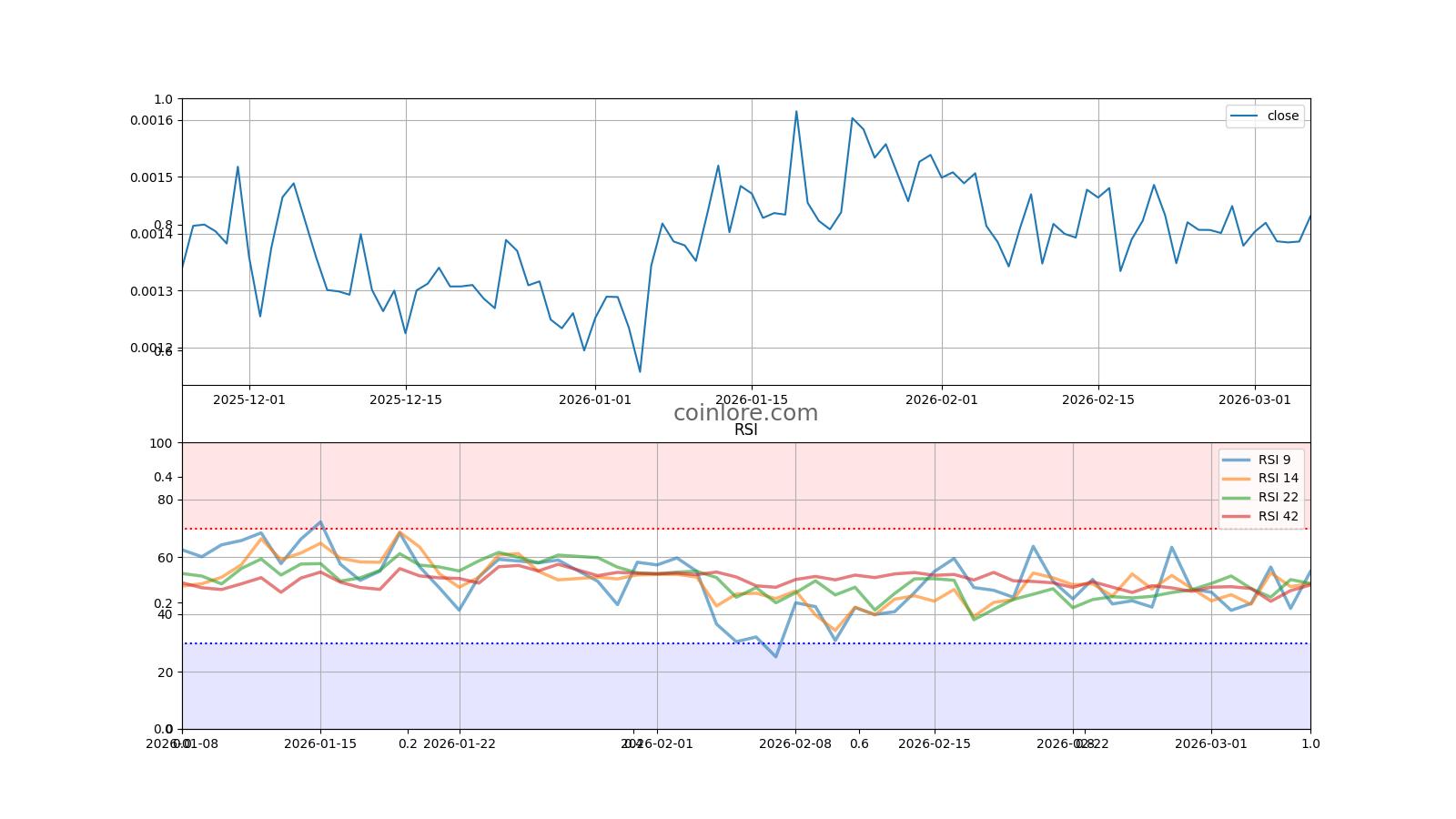 Divi RSI indicator
