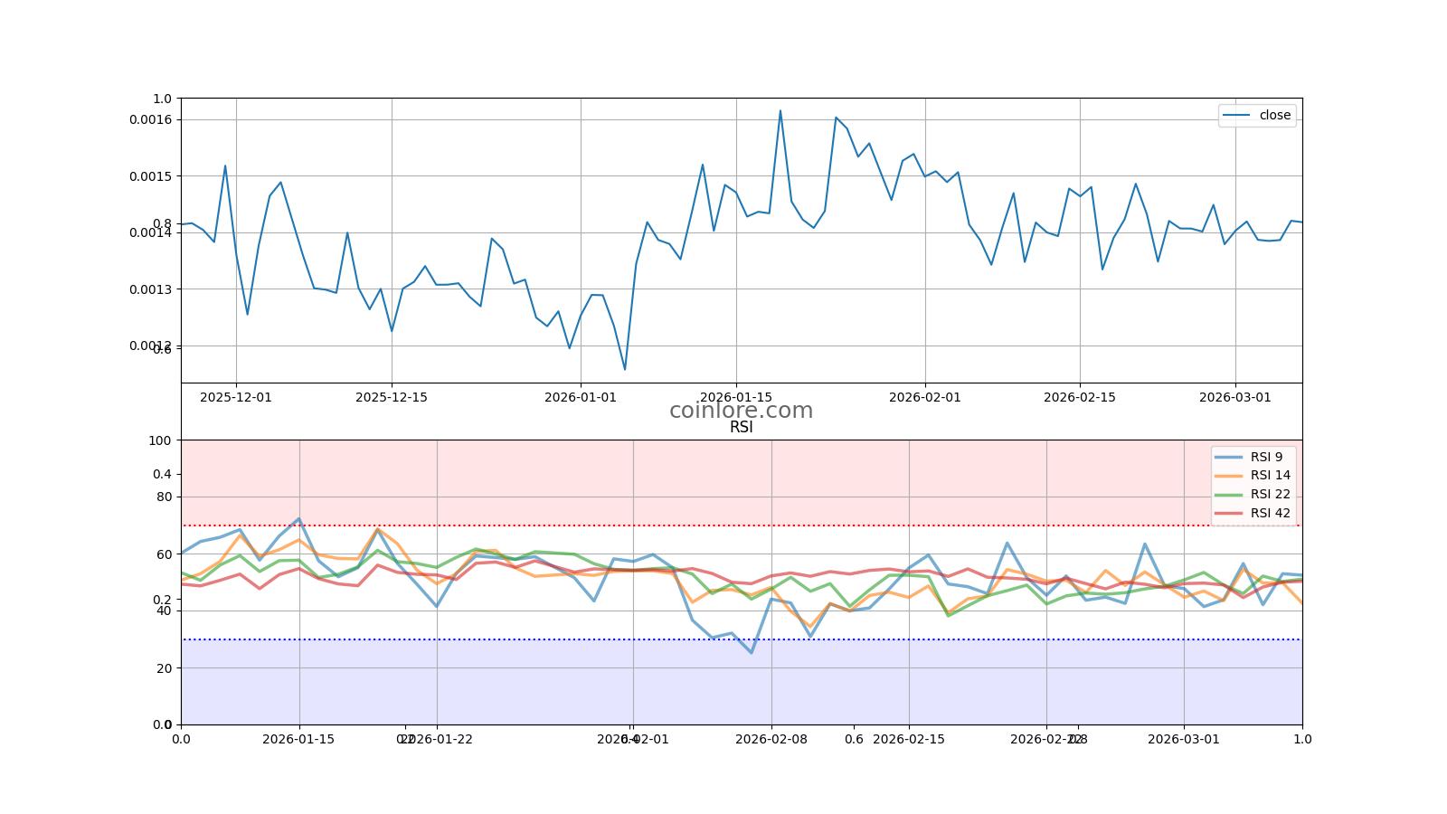 Divi RSI indicator