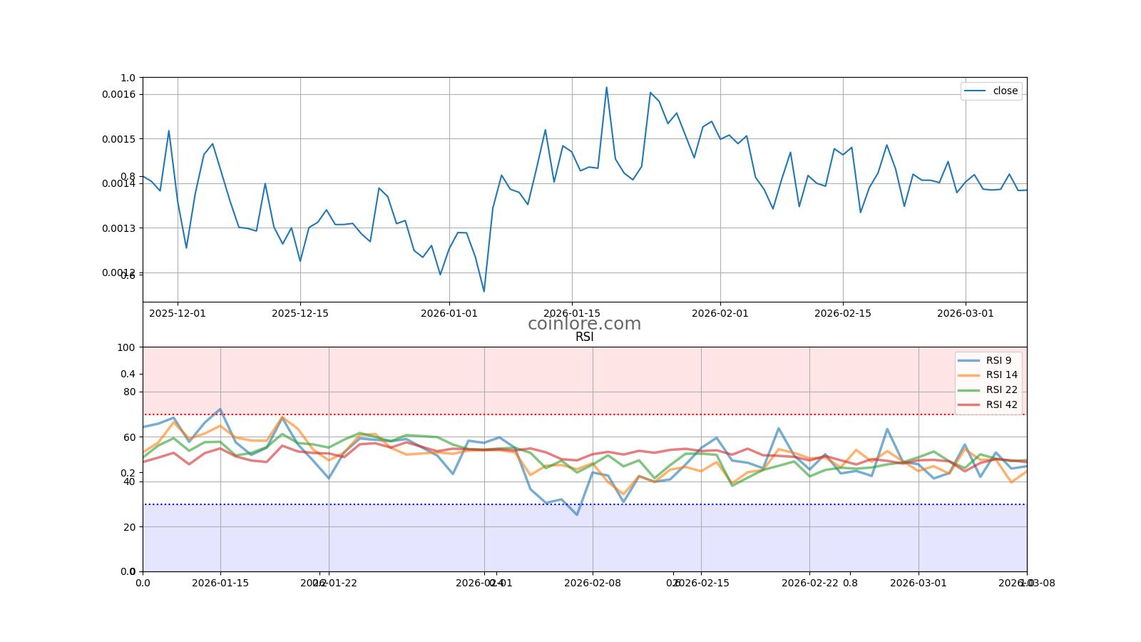 Divi RSI indicator