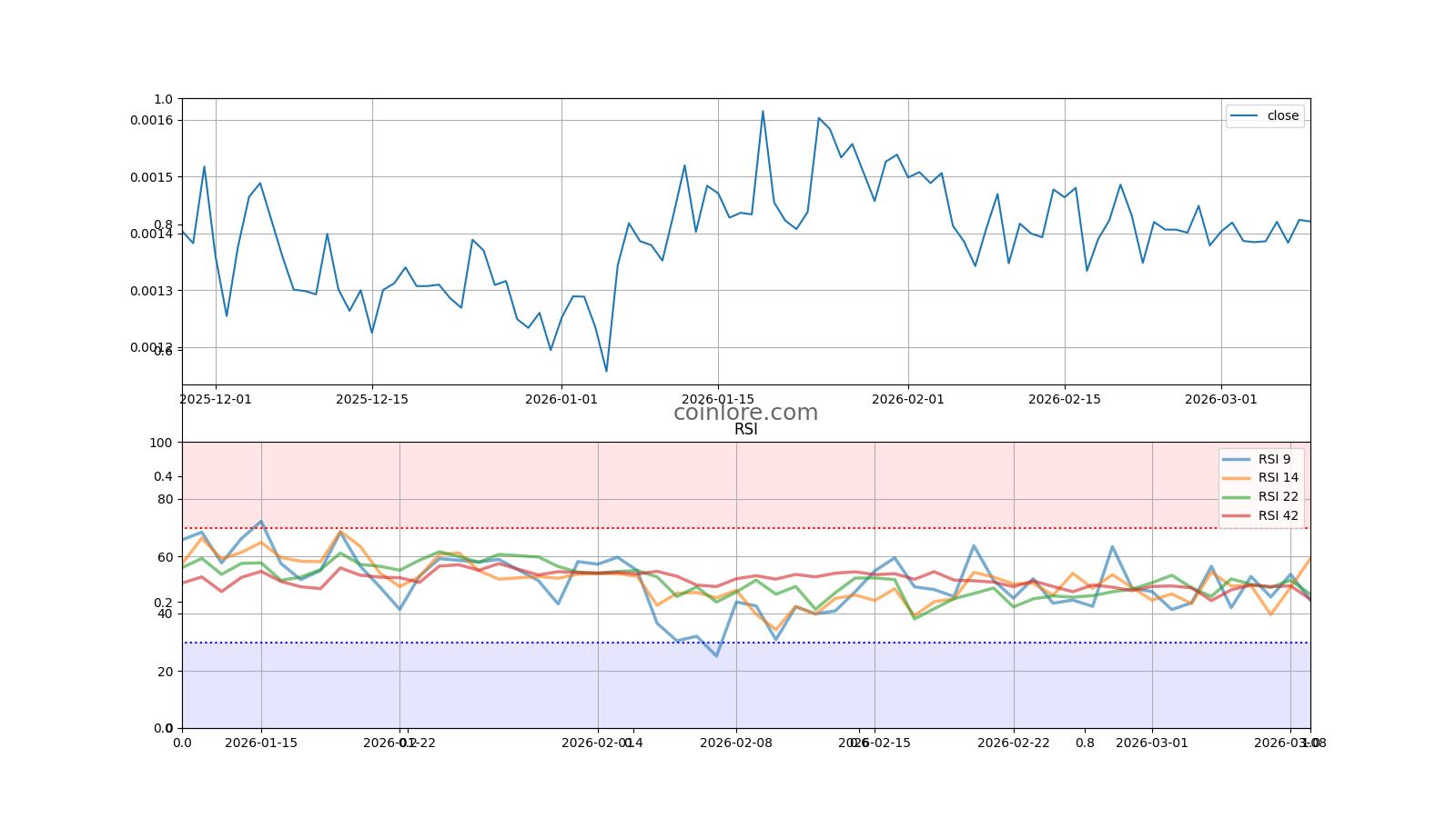 Divi RSI indicator