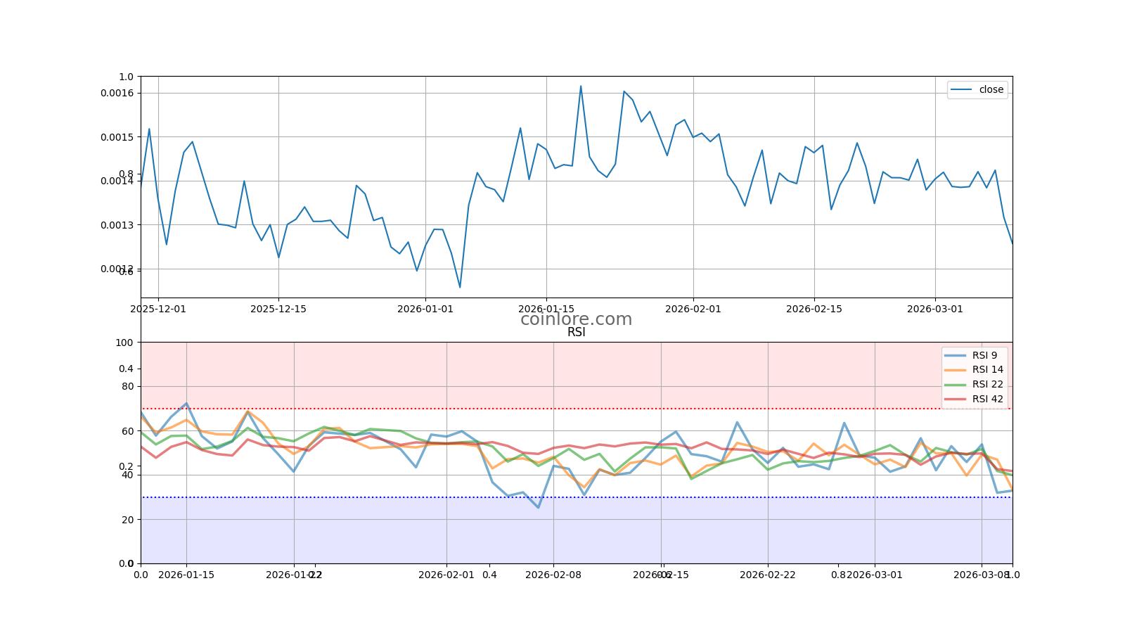 Divi RSI indicator