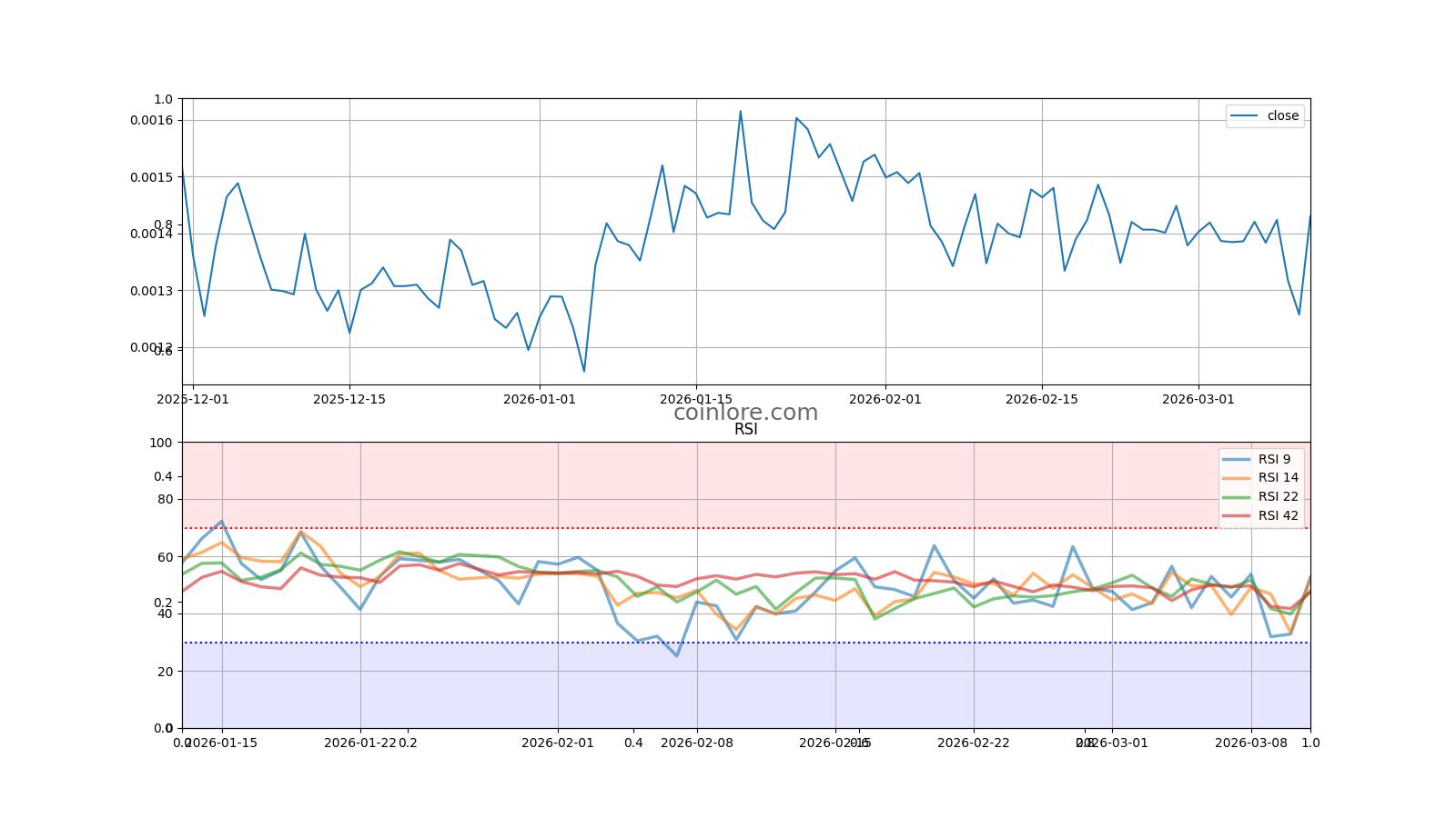 Divi RSI indicator