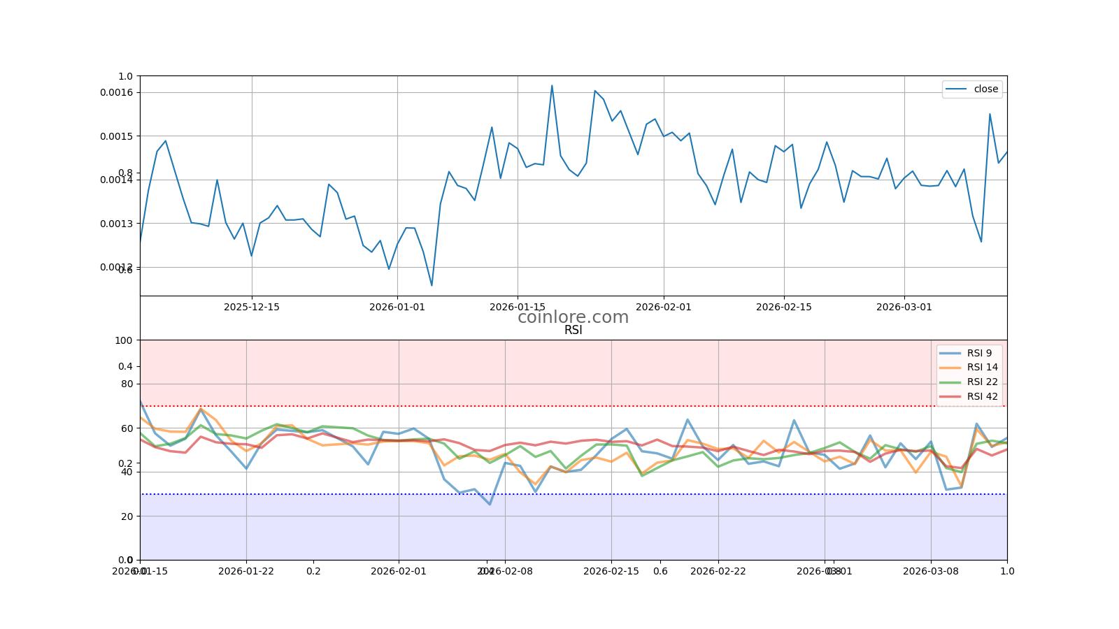 Divi RSI indicator