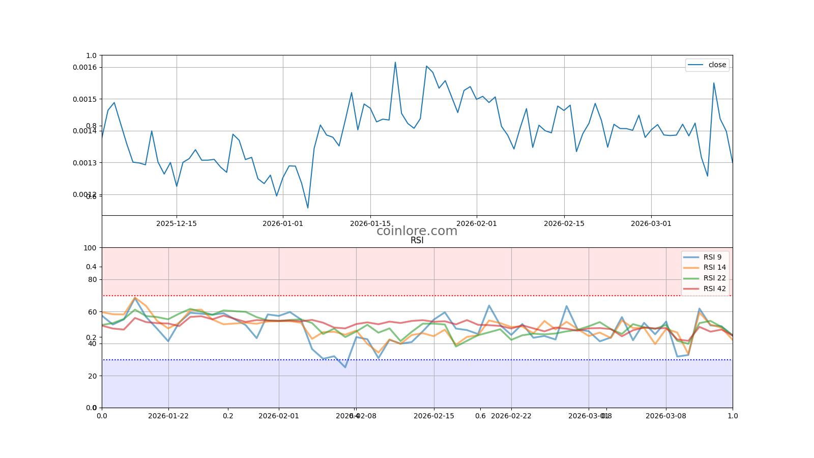 Divi RSI indicator