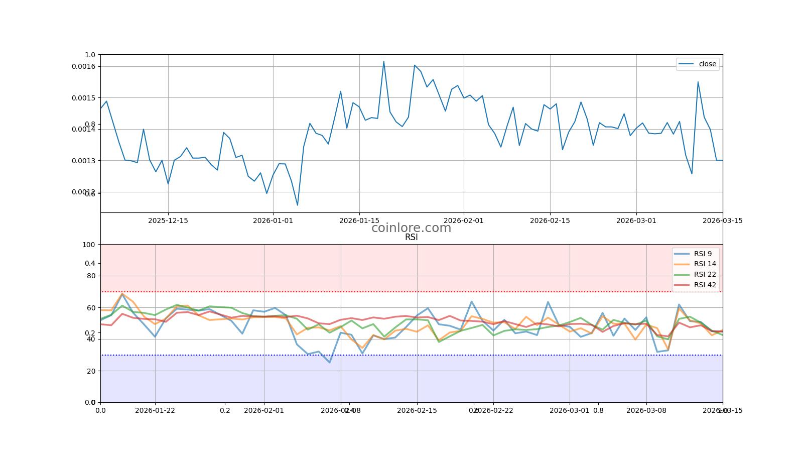 Divi RSI indicator