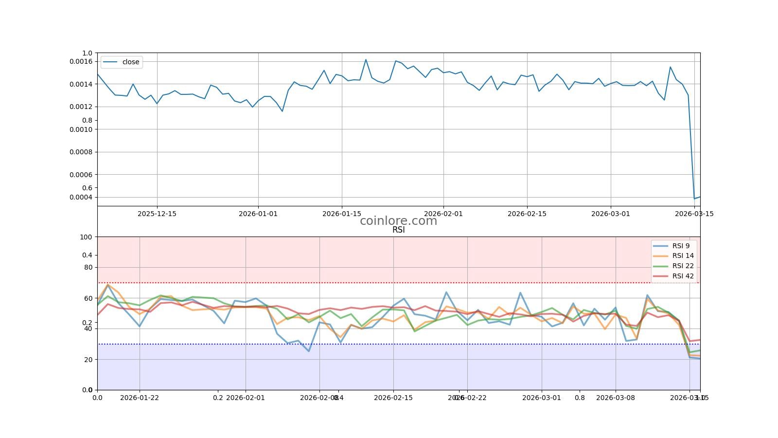 ディビ RSI indicator