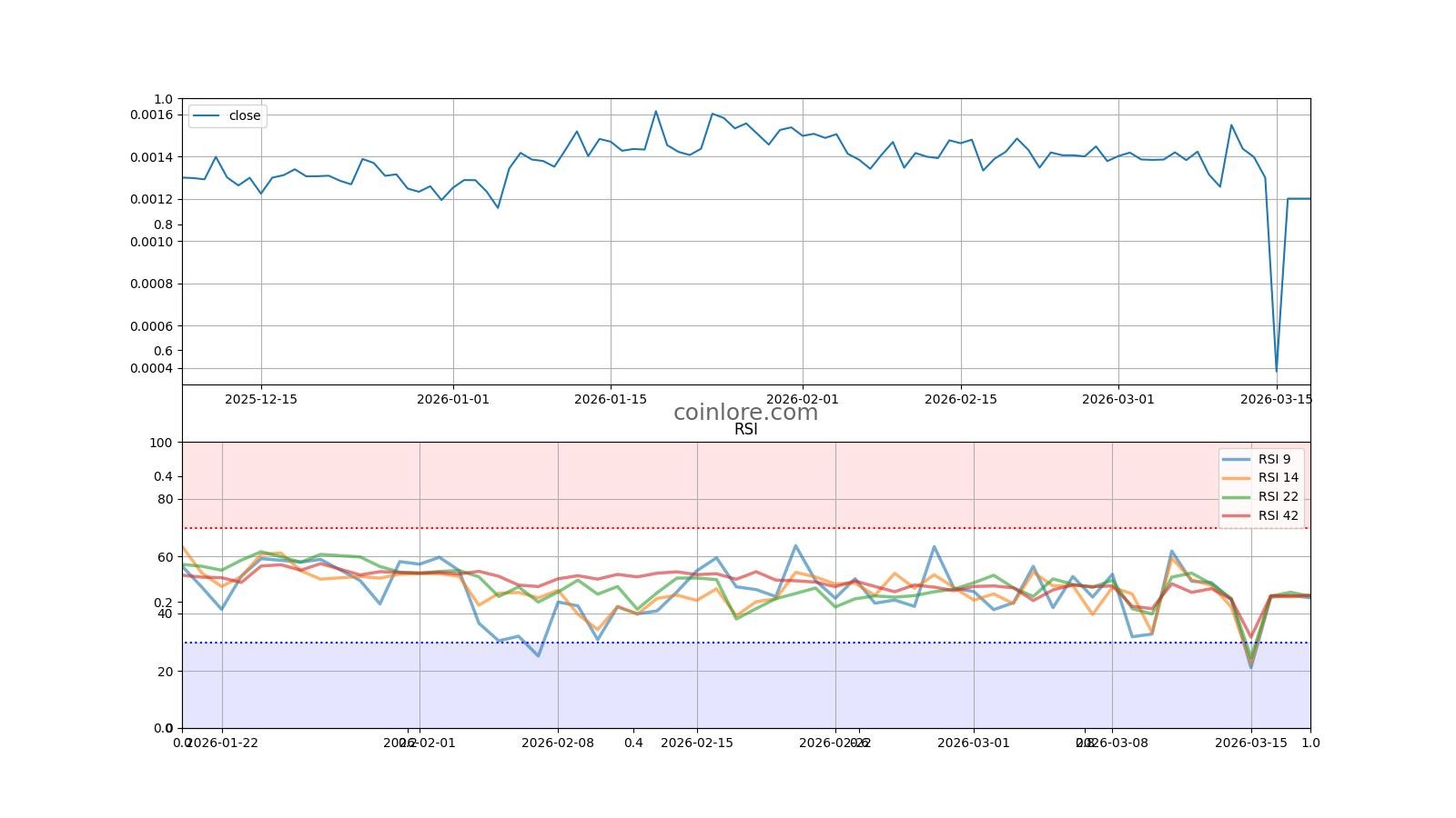 Divi RSI indicator