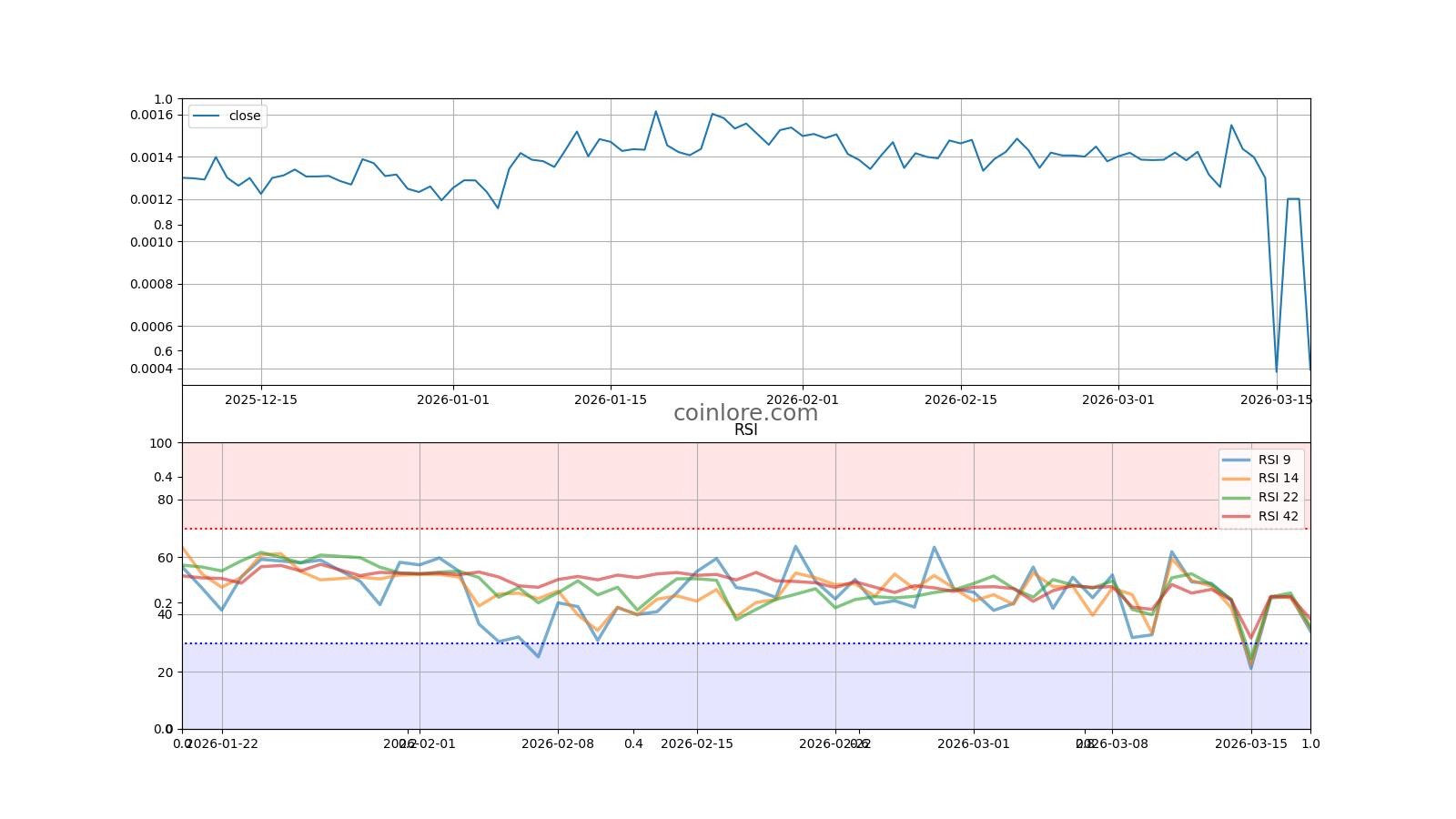 Divi RSI indicator