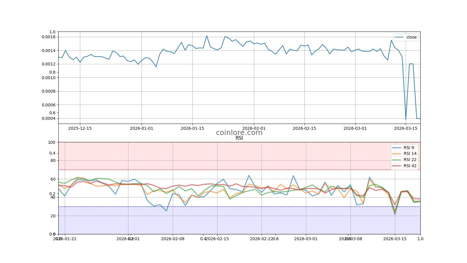 Divi RSI indicator