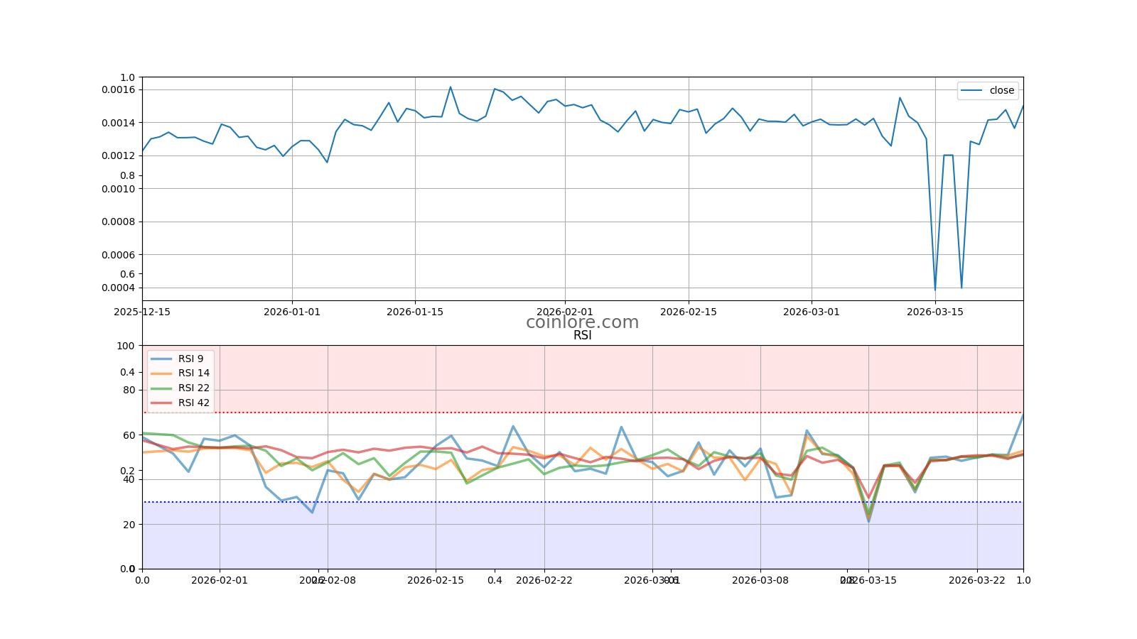 Divi RSI indicator