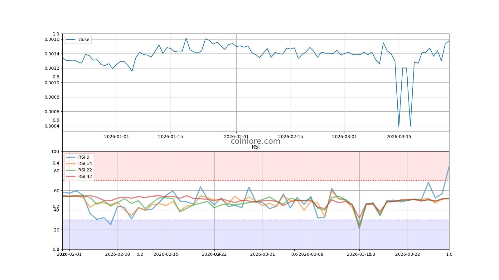 Divi RSI indicator