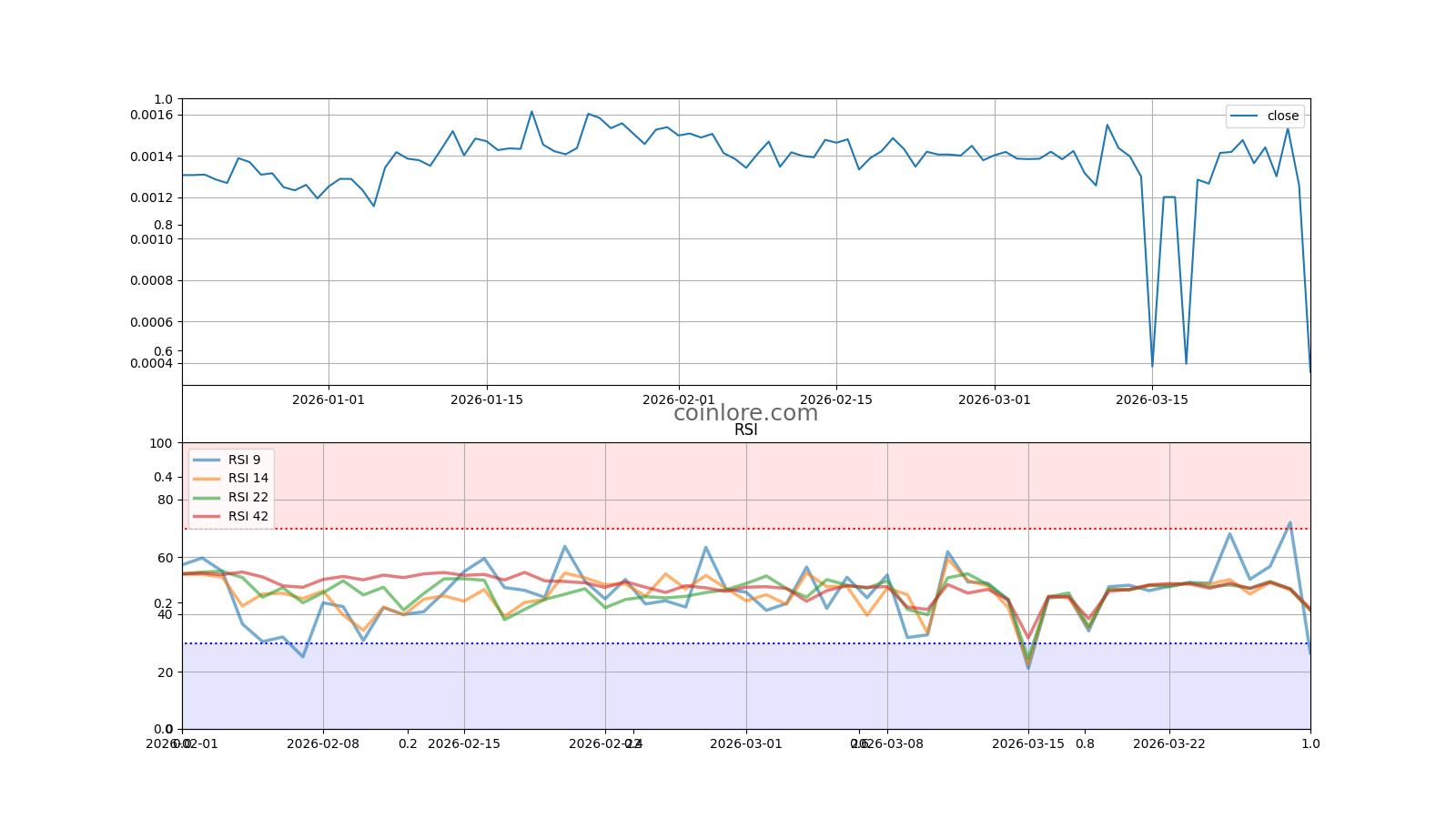 Divi RSI indicator