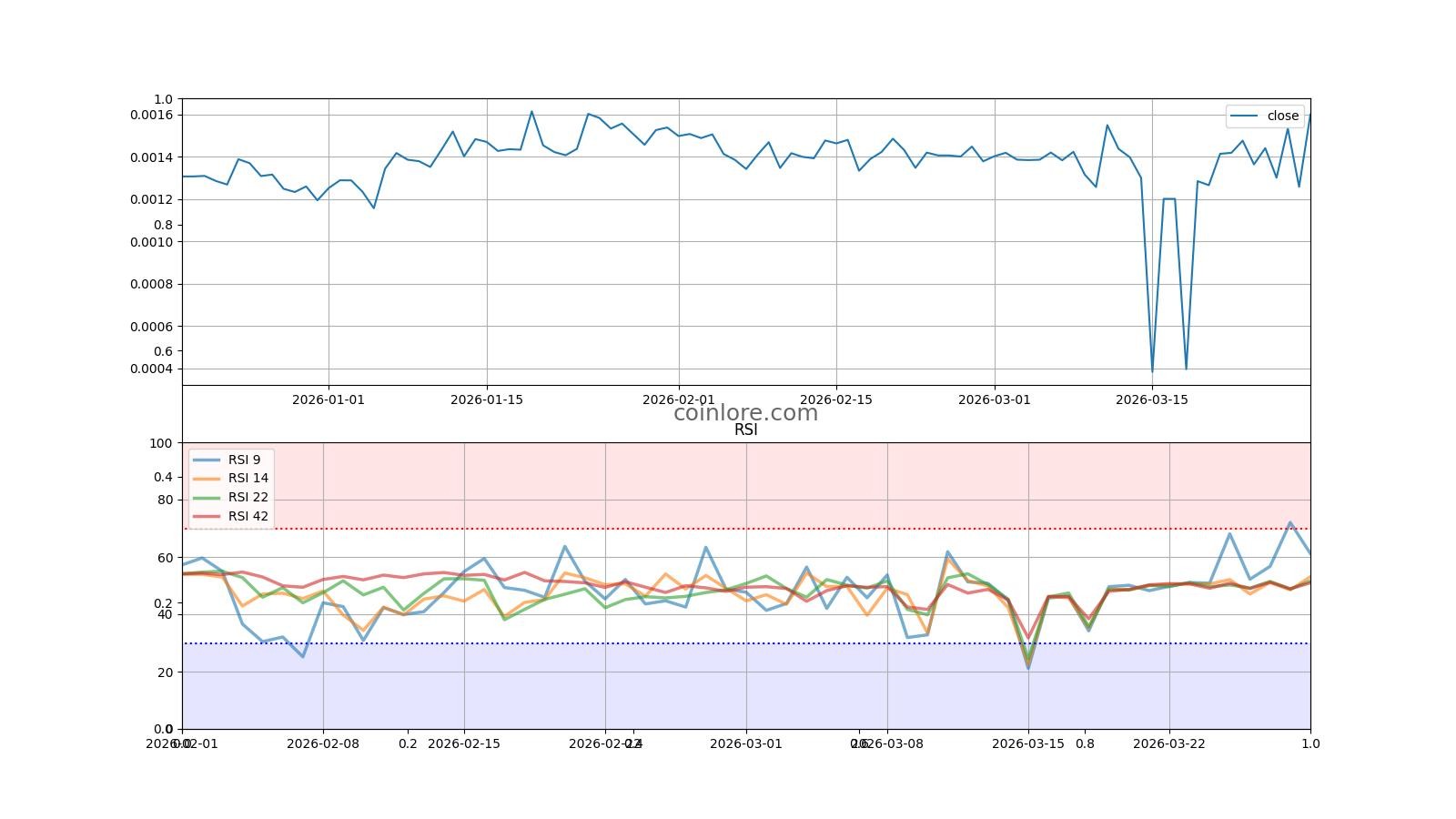 Divi RSI indicator