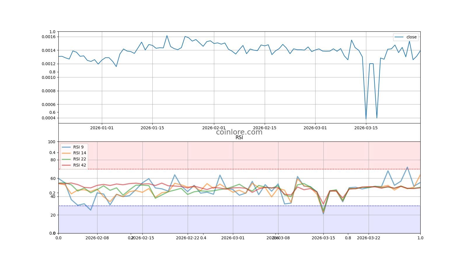 Divi RSI indicator