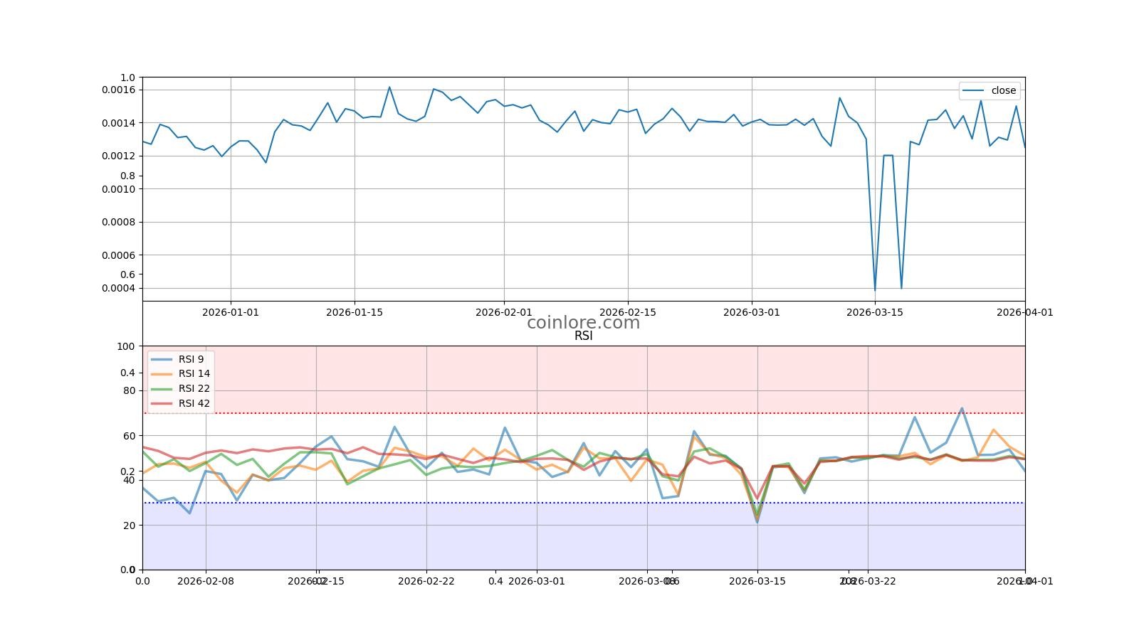 Divi RSI indicator